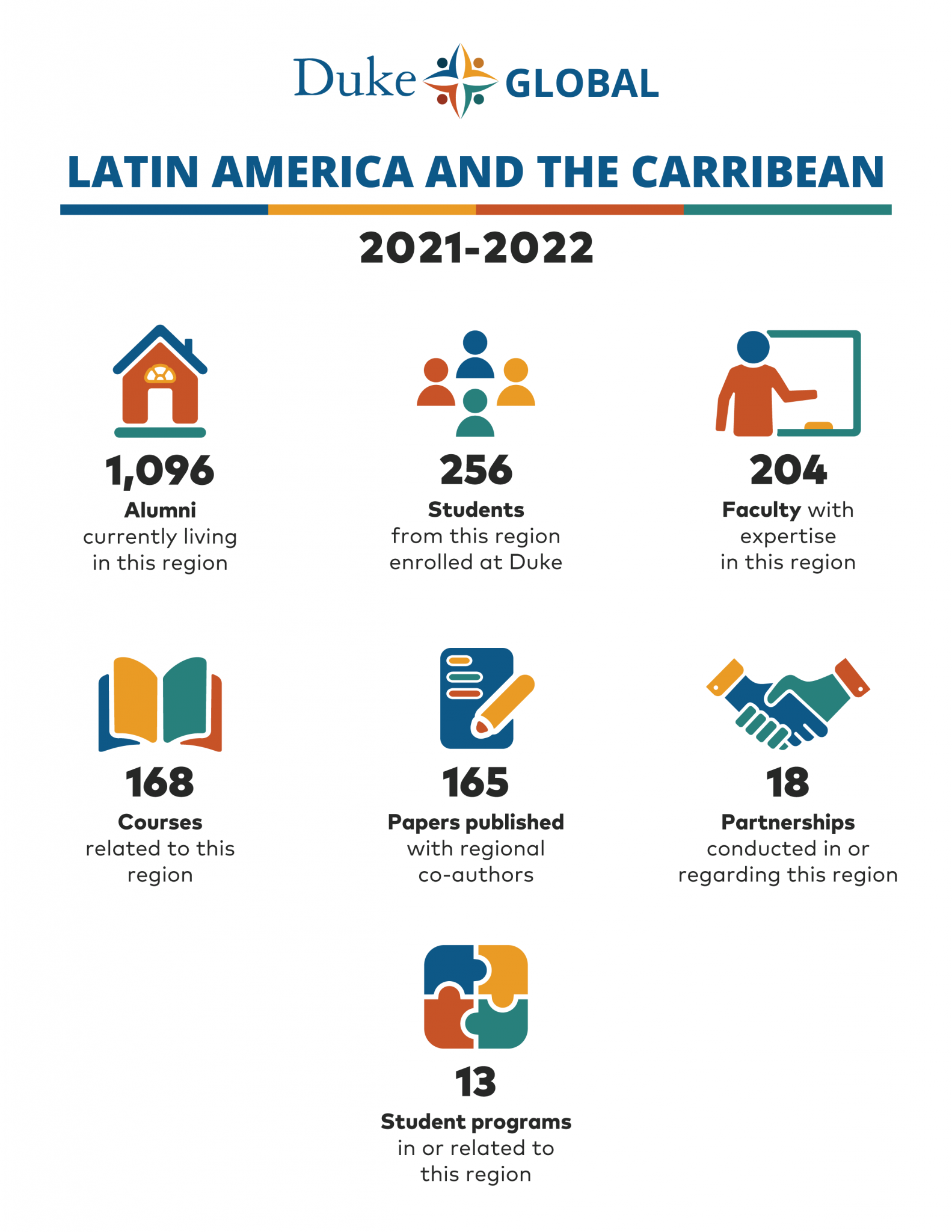 Latin America and the Caribbean | Duke Global